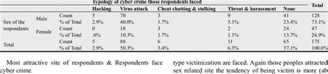 Sex Of The Respondents Typology Of Cyber Crime Those Respondents Faced Download Table