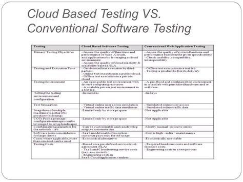 Cloud Based Testing PPTX