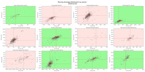 analyzing market breadth sector insights from scanning 6000 stocks with python and animated