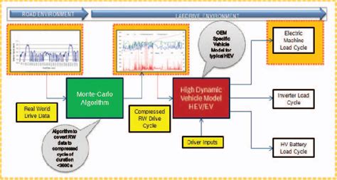 Figure 1 From High Dynamic Hil Model For Complete Software Testing Solution Of Hevev Semantic