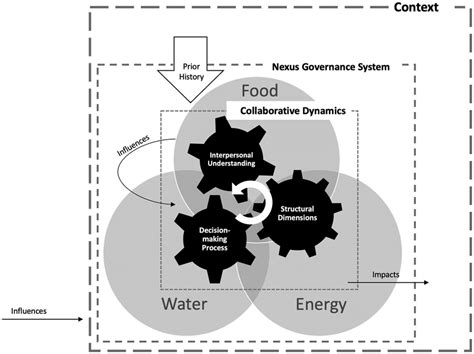 Conceptual Framework For Assessing Collaborative Few Nexus Governance Download Scientific Diagram