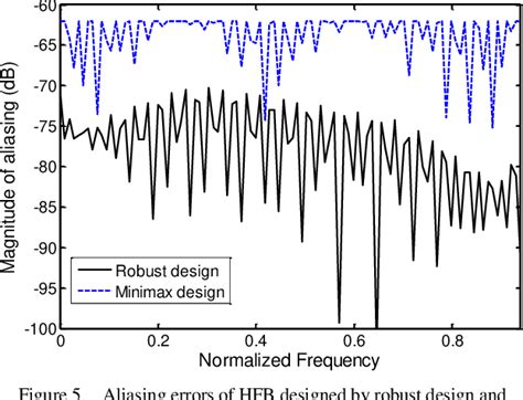 Figure 1 From Design Of Digital Synthesis Filters For Hybrid Filter Bank Ad Converters Using