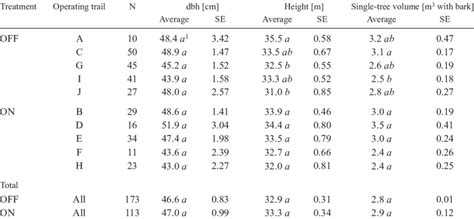 Pre Harvest Tree Inventory Data With Sample Size Number Of Trees