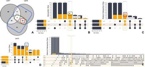 Upset Plot Vs Venn Diagrams A Intersection Of The Three Gene Lists Download Scientific