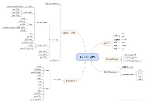 Elasticsearch Rest Api 一文全搞定es Rest Api 查询某个字段出现最多的值 Csdn博客