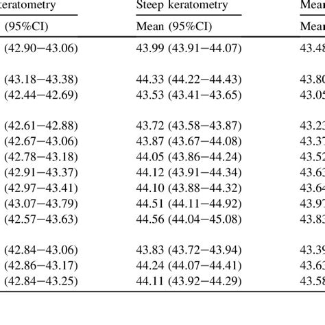 The Distribution Of Mean Keratometry Mean K By Age According To Gender Download Scientific