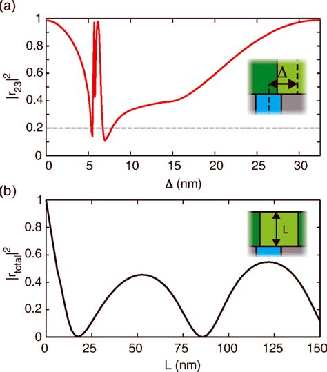 a simulated reflectivity at λ0 450nm of the coupling download scientific diagram