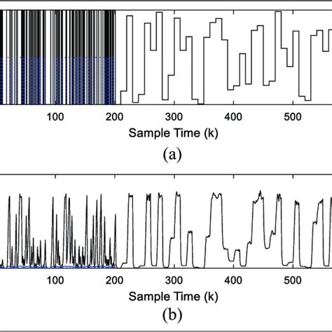 A Input Signals And B Output Signals Figure 6 The Estimation Of