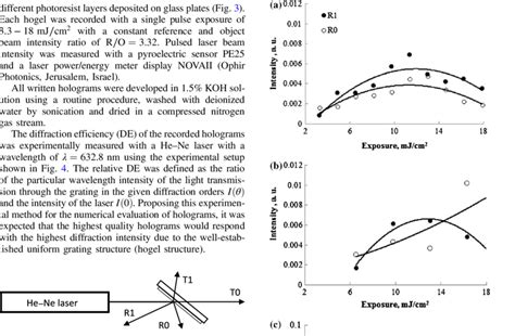 Experimental Set Up For The Hologram Diffraction Efficiency De Download Scientific Diagram