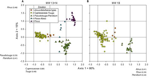 Non Metric Multidimensional Scaling Nms Ordination Nms Analysis