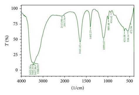 Ftir Spectrum Of Toluene Before And After Degradation About 1 Toluene