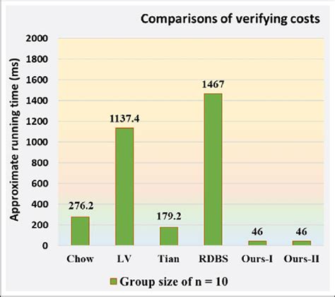 Approximate Computation Time Of Each Verifier In Different Schemes