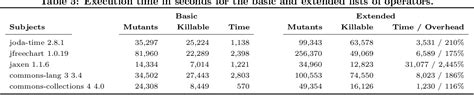 Table 5 From Pit A Practical Mutation Testing Tool For Java Semantic