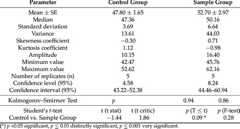 The Data Processing Of Hematocrit Hct Values Download Scientific