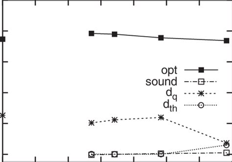 Mode Amplitudes Of Different Relaxation And Propagation Modes For The Download Scientific