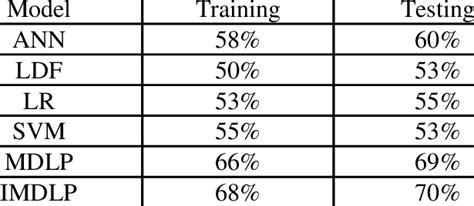Comparison Of Performance Of Different Classification Methods