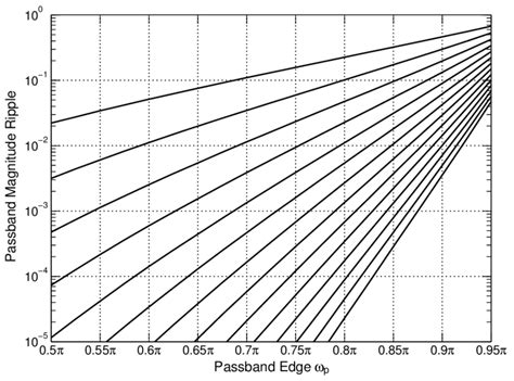 Passband Magnitude Ripples Of G0 Z As Functions Of The Passband Edge Download Scientific
