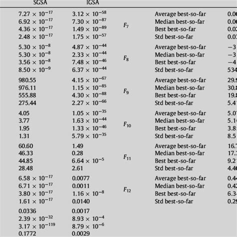 Minimization Result Of Benchmark Functions In Tables 1 And 2 With N Download Table