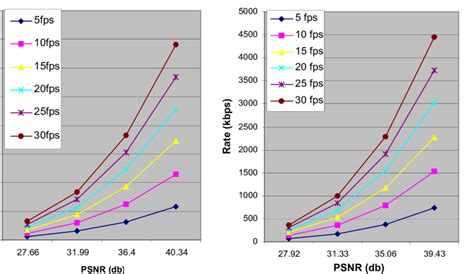 Rate Distortion Curve For Different Temporal And Snr Scalability For