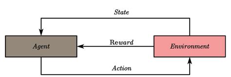 Agent Environment Interaction Of Learning Download Scientific Diagram