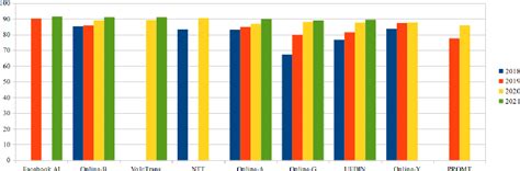 Figure 2 From A Linguistically Motivated Test Suite To Semi Automatically Evaluate German