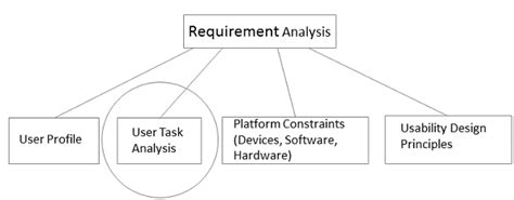 Design Process Task Analysis