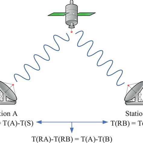 Principle Diagram Of Undifferenced Precise Time Transfer Download