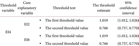Threshold Value Estimation Results Download Scientific Diagram