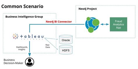 enabling neo4j to tableau integration r neo4j