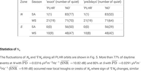 Detailed Orbit Data At N And S During Daytime Download Scientific