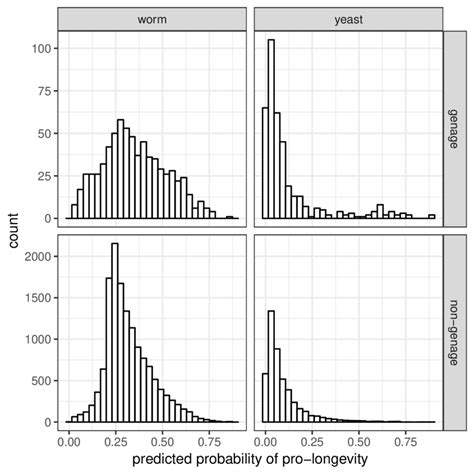 Figure S3 Distribution Of Predictive Probabilities After Training