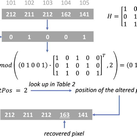 Example Of Message Extraction And Image Recovery Download Scientific