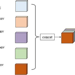 Multiscale Feature Fusion Module Three Atrous Convolutions With Download Scientific
