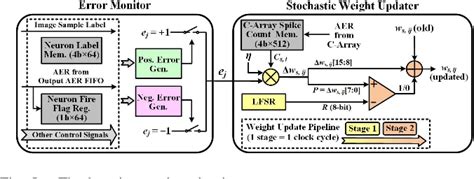Figure 5 From An Edge Neuromorphic Hardware With Fast On Chip Error