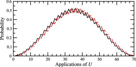 For Search On The Complete Graph With N 1024 Vertices The Download Scientific Diagram