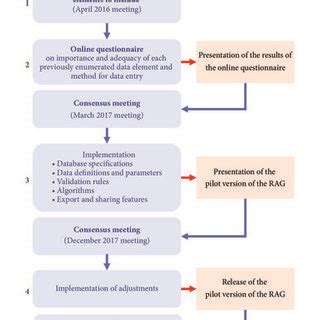 Development And Implementation Process Of RAG Download Scientific Diagram