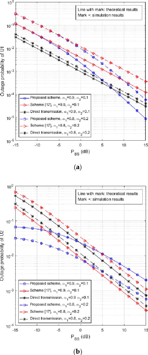 Figure 2 From Outage Analysis Of Relay Assisted Noma In Cooperative Cognitive Radio Networks