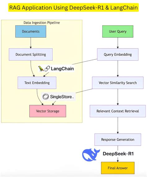 Pavan Belagatti On Linkedin Lets Build A Robust Rag System With