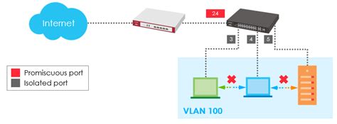 Private VLAN Zyxel Support Campus EMEA