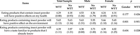Mean Values Standard Deviation Of The Behavioral Beliefs And The
