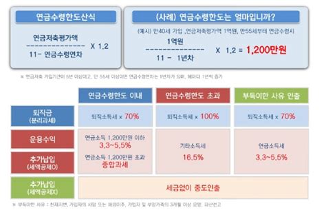 연금저축 연금 수령 시 세금은 어떻게 되나 네이버 블로그