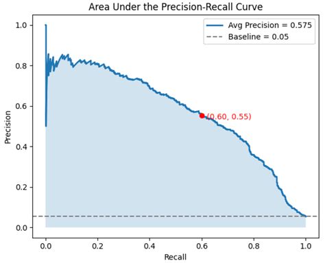 Auroc And Auprc In Evaluating Classification Models By Yuki Li Medium