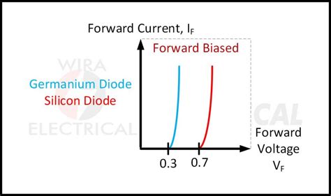 Characteristics Curve Of Diode Diode Iv Curve Wira Electrical