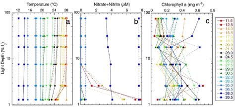 Station Profiles Of Temperature • C Nitrate Nitrite Concentration