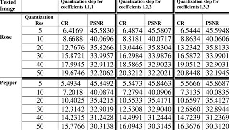 The Suggested Method With Various Quantization Steps Of Residual