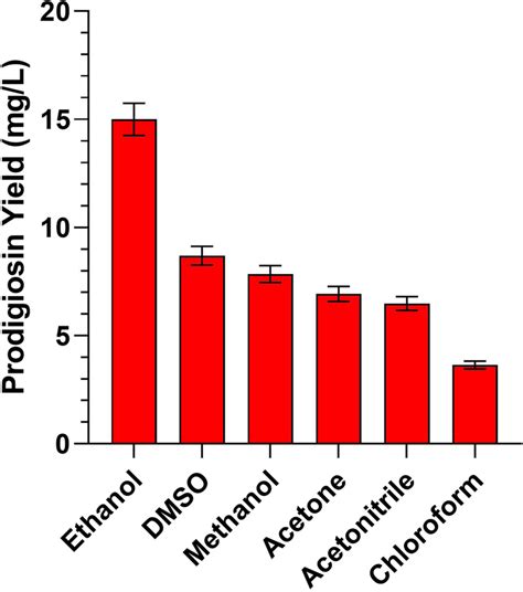 The Effects Of Various Organic Solvents On The Extraction Of Prodigiosin Download Scientific