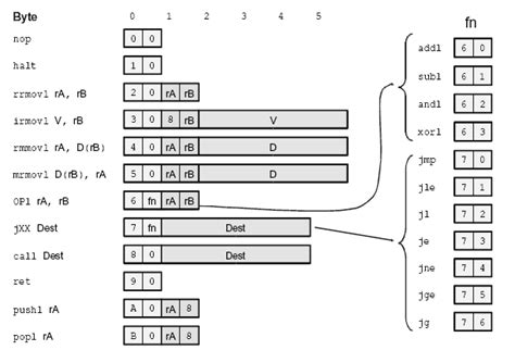 实现 Y86 处理器 —— 指令集体系结构 Bob Playground