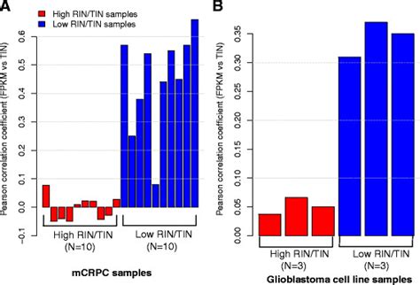 Comparing Pearson Correlation Coefficient Between Gene Expression Download Scientific Diagram