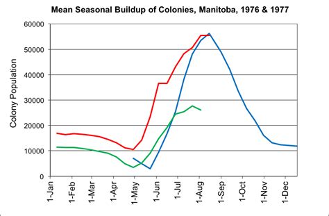 Linear Population Growth