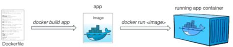Containerized Python Development Part Docker